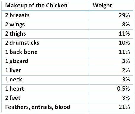 Chicken Wars – Counting the Cost | BPS